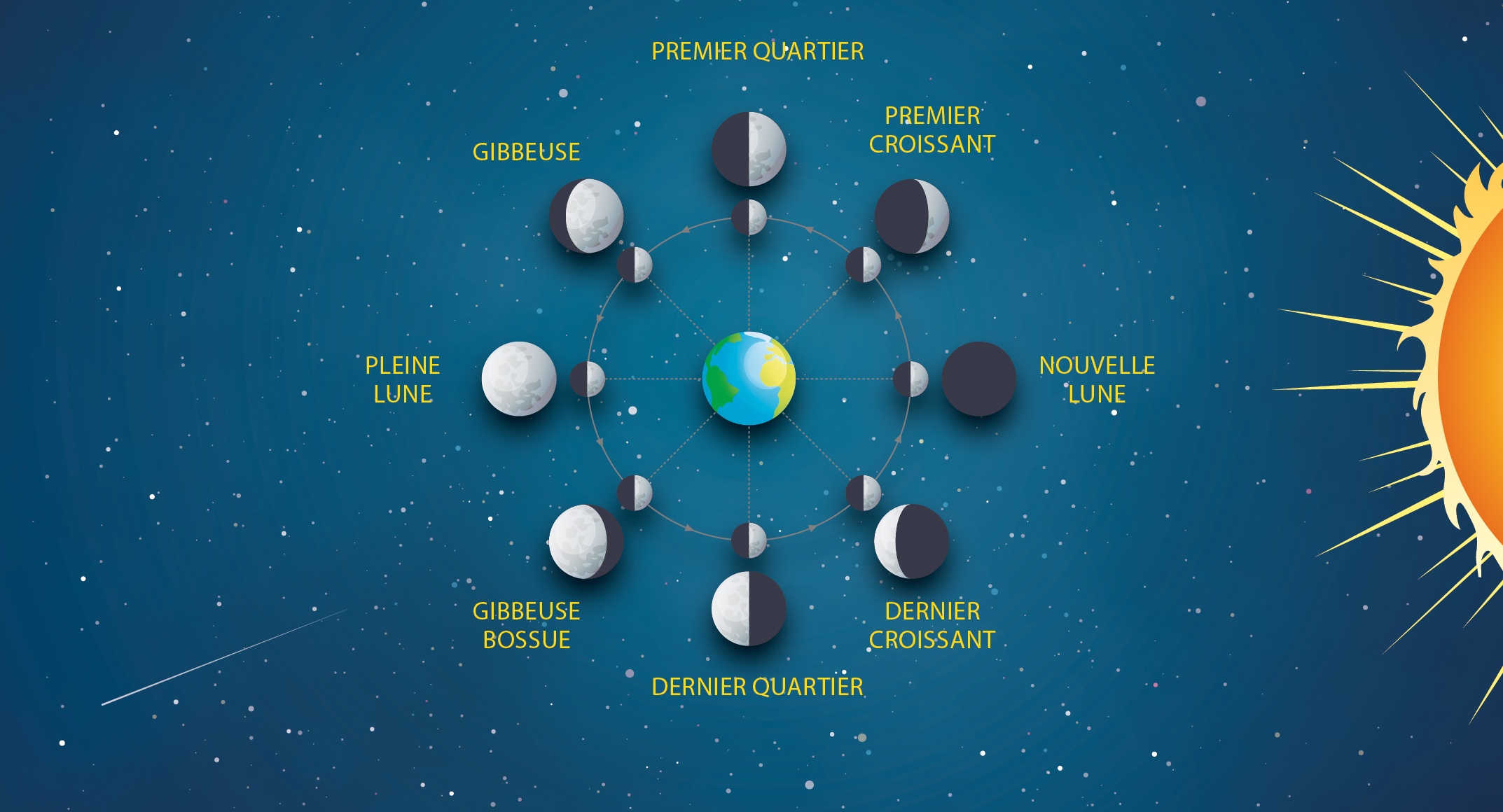 Connais-tu les phases de la lune? - Les Petits Reporters